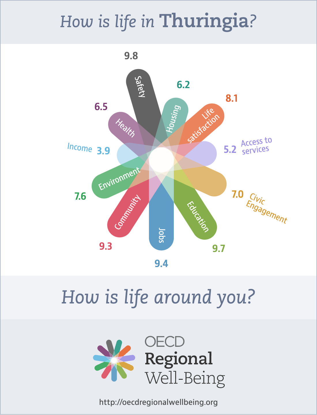 OECD Regional Well-Being