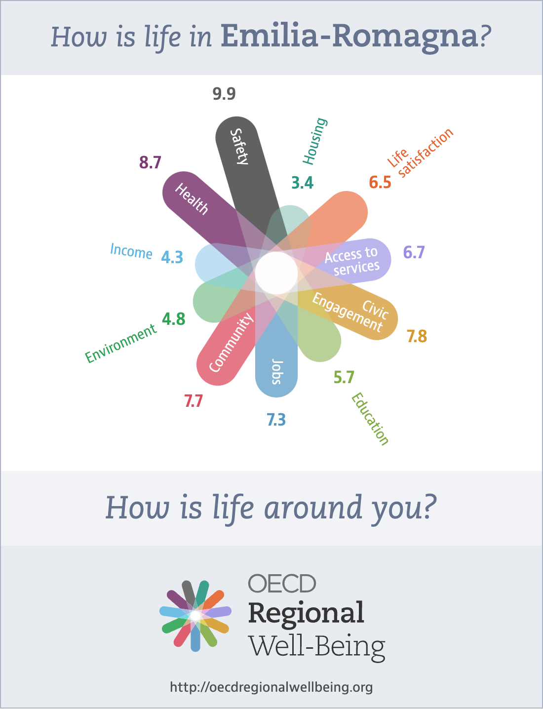 OECD Regional Well-Being