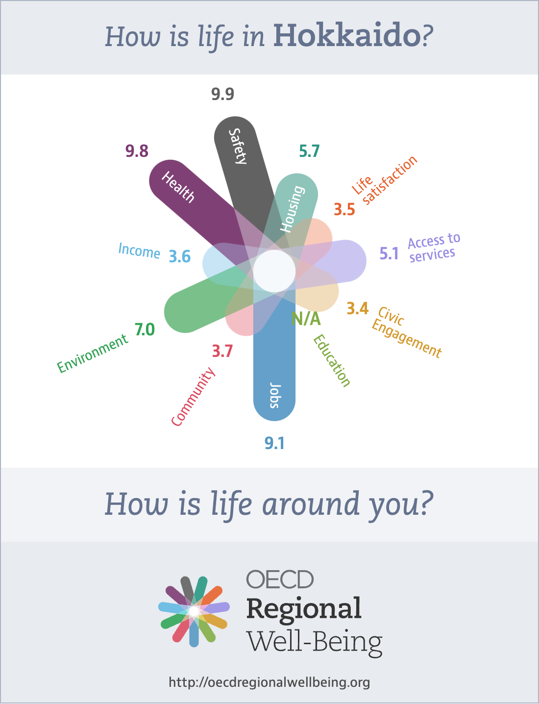 OECD Regional Well-Being