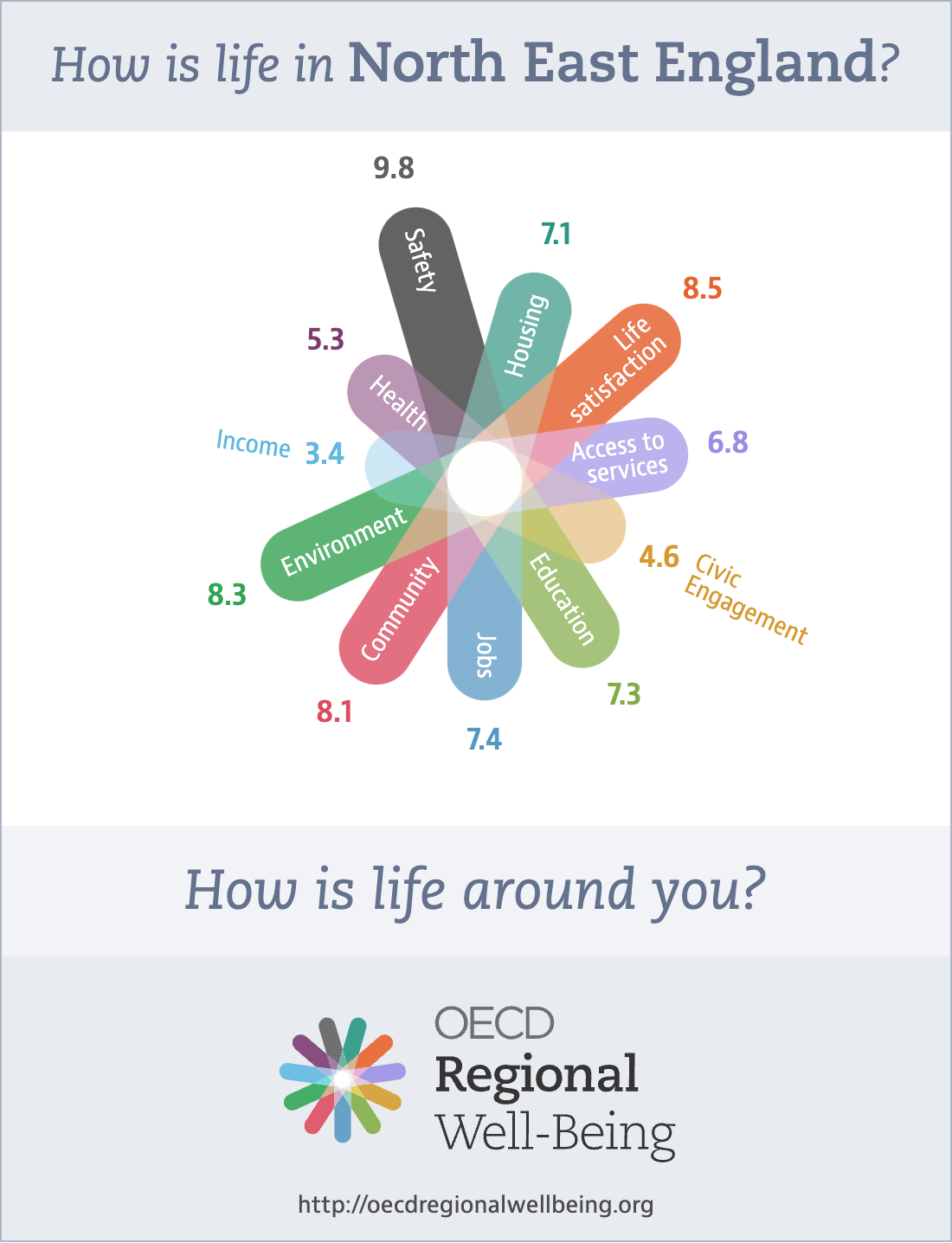 OECD Regional Well-Being