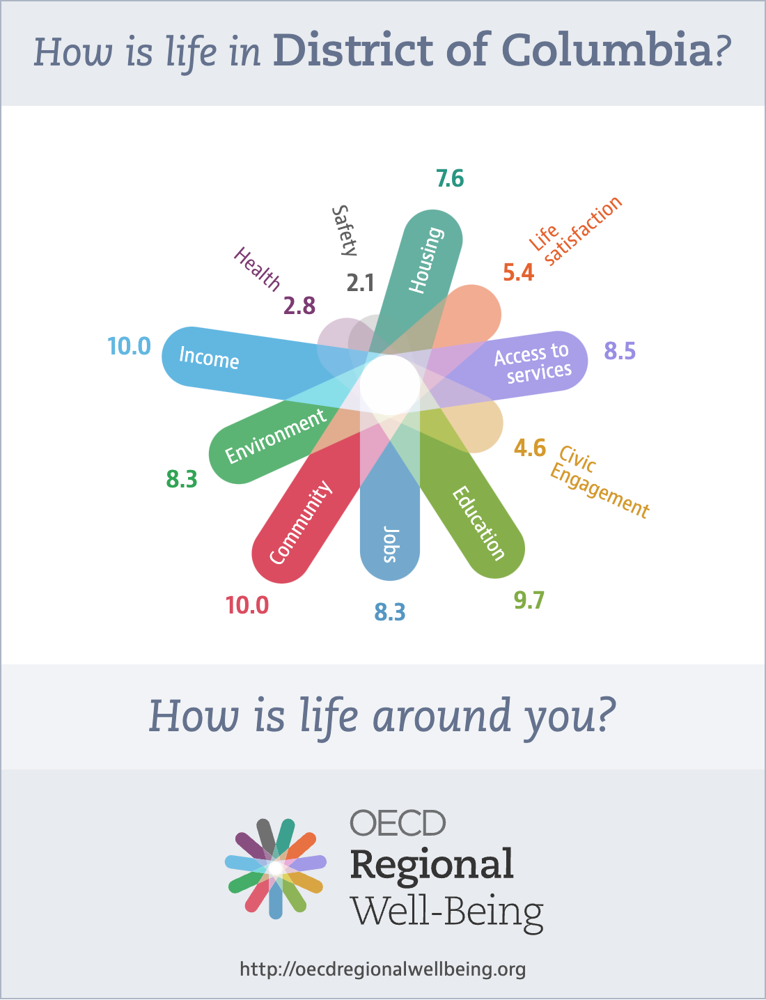 OECD Regional Well-Being