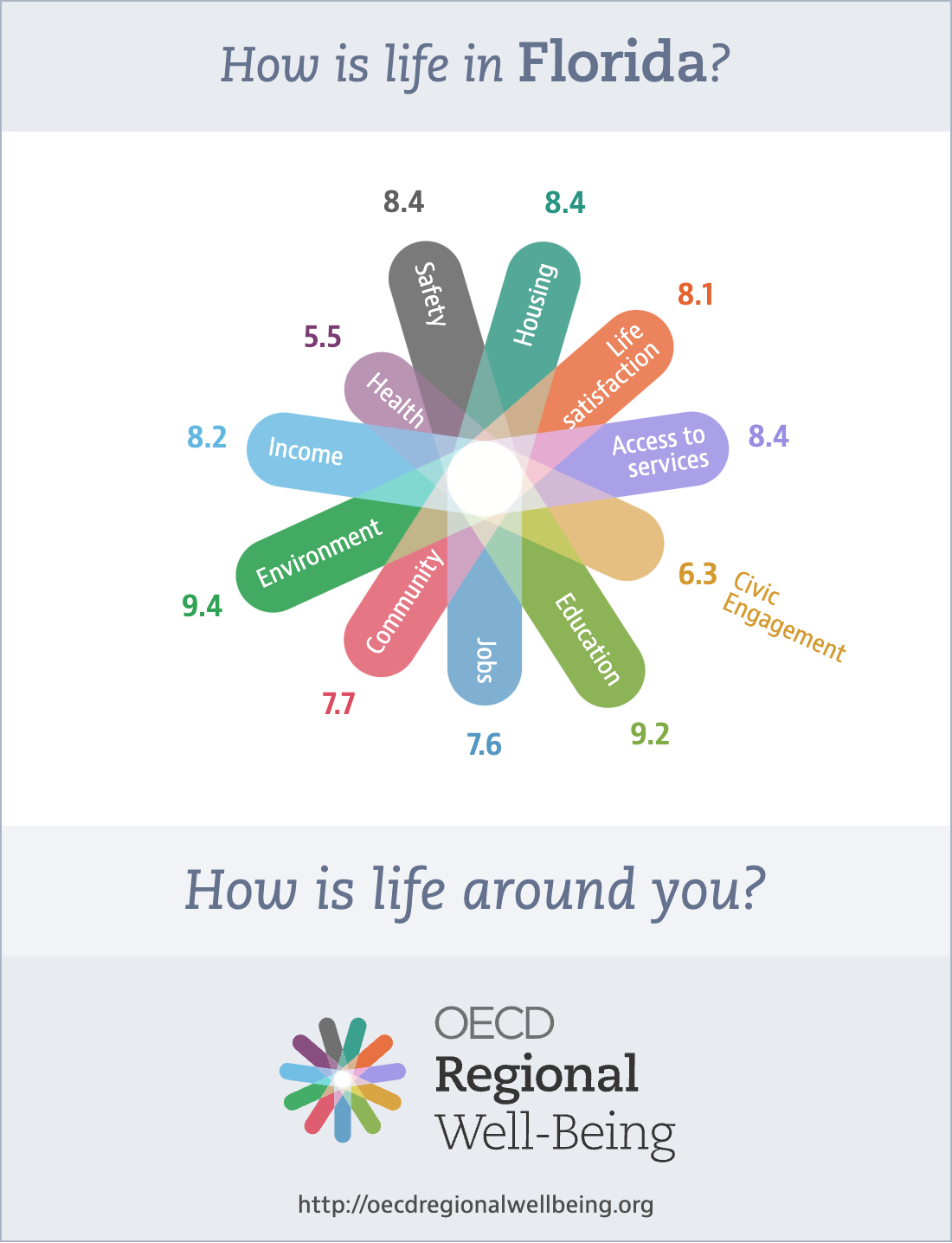 OECD Regional Well-Being