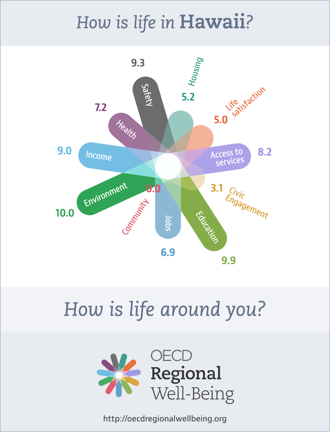 OECD Regional Well-Being